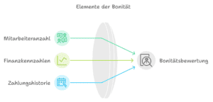 Was ist der Bonitätsindex? So funktioniert er im Jahr 2025