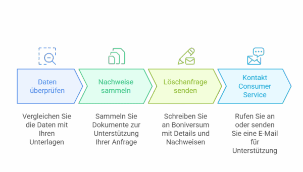 Boniversum Selbstauskunft: Wichtige Infos für dich - Boniforce ...